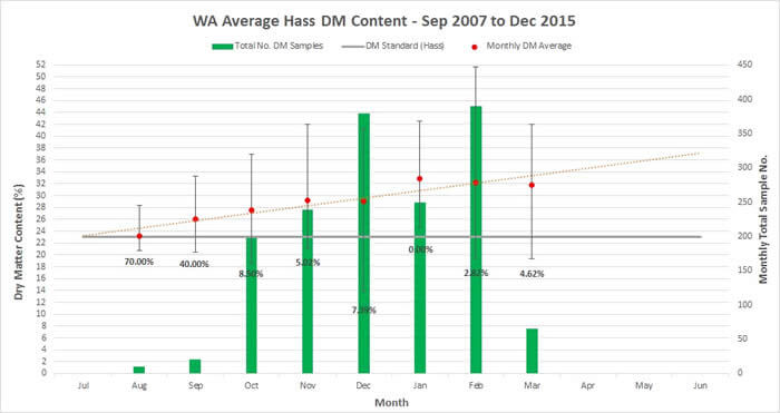 Dry Matter in Avocados: What It Is, How It's Measured & Why It's So ...